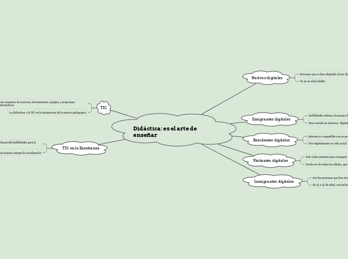 Didáctica: es el arte de enseñar - Mind Map